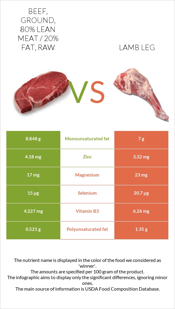 Beef, ground, 80% lean meat / 20% fat, raw vs. Lamb leg — In-Depth ...