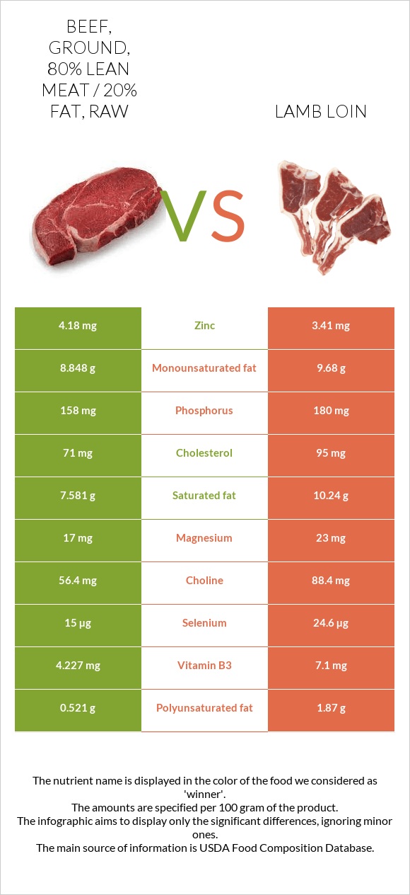 Beef, ground, 80% lean meat / 20% fat, raw vs. Lamb loin — In-Depth ...