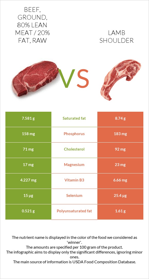Beef, ground, 80% lean meat / 20% fat, raw vs. Lamb shoulder — In-Depth ...