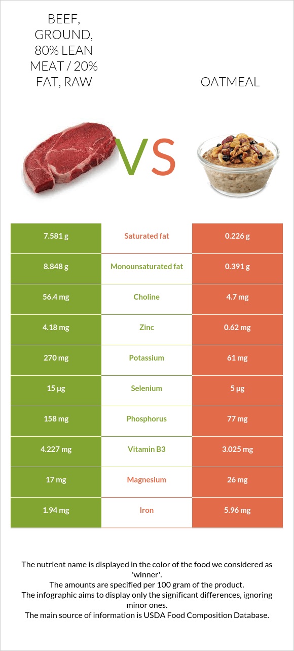 Beef, ground, 80% lean meat / 20% fat, raw vs. Oatmeal — In-Depth ...
