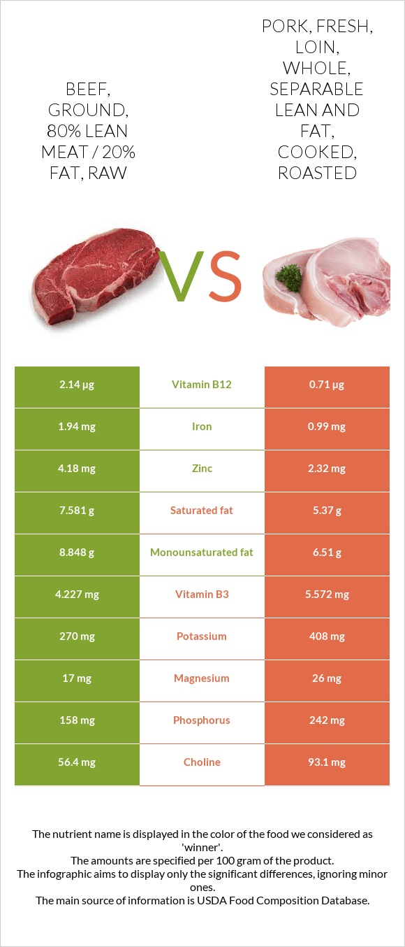 Beef, ground, 80% lean meat / 20% fat, raw vs. Pork, fresh, loin, whole ...