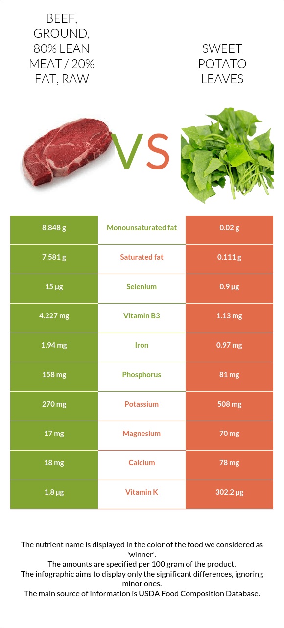 Beef, ground, 80% lean meat / 20% fat, raw vs. Sweet potato leaves — In ...