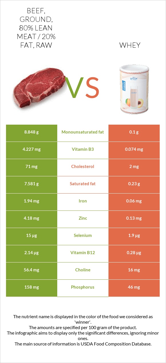 Beef, ground, 80% lean meat / 20% fat, raw vs. Whey — In-Depth ...