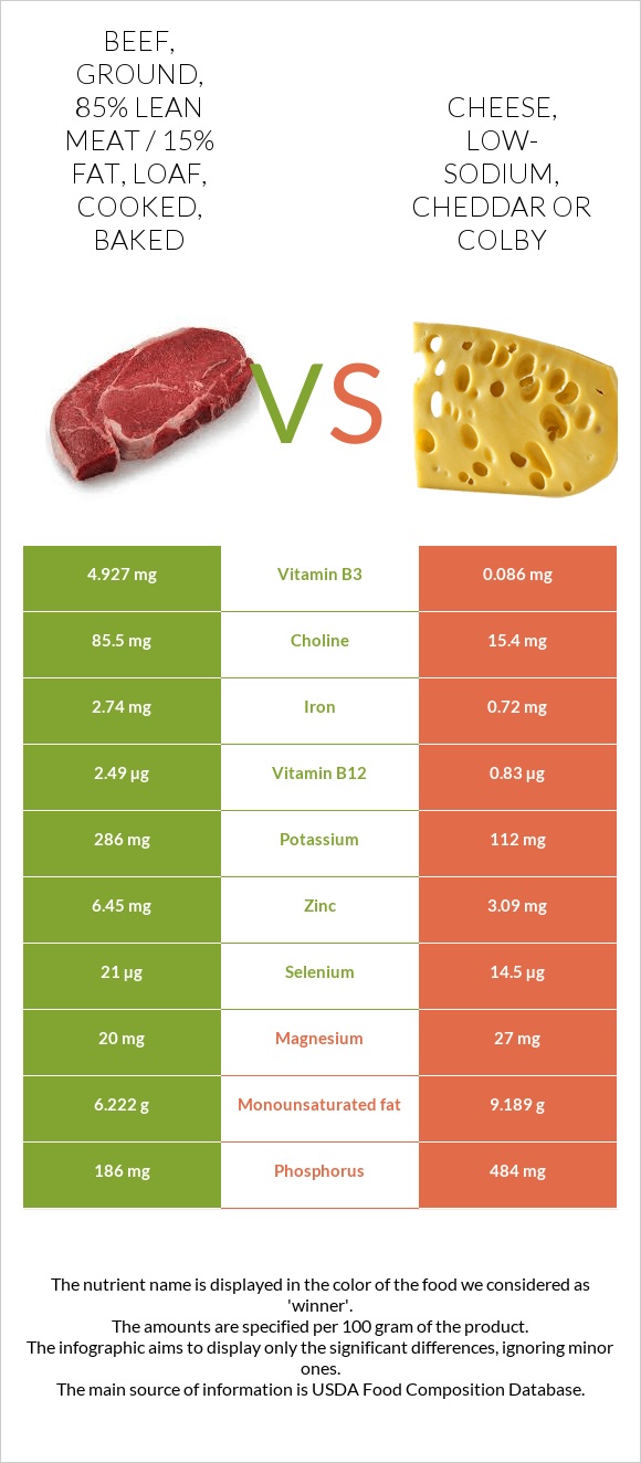 Beef, ground, 85% lean meat / 15% fat, loaf, cooked, baked vs. Cheese ...