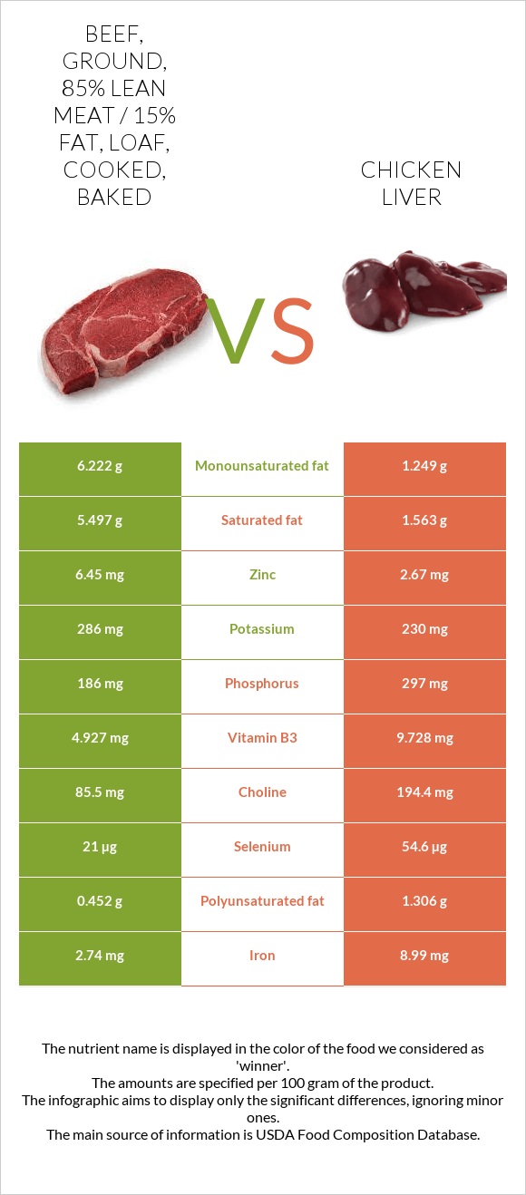 Beef, ground, 85% lean meat / 15% fat, loaf, cooked, baked vs. Chicken ...