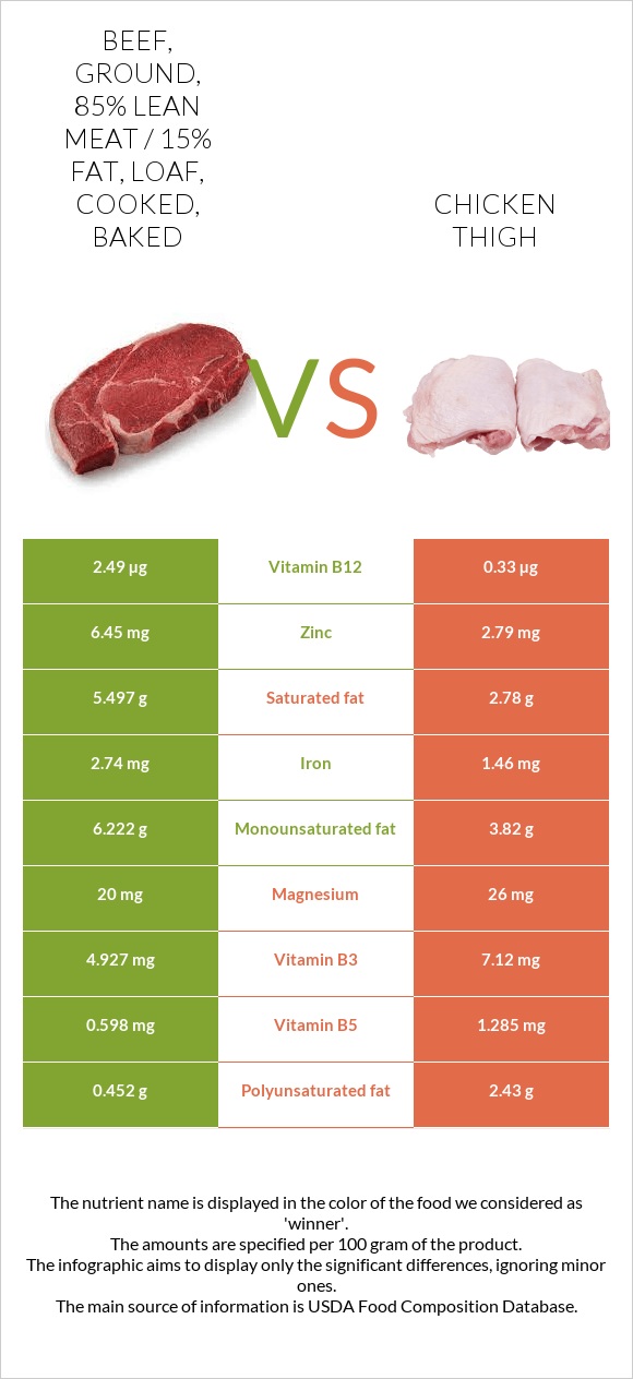 Beef, ground, 85% lean meat / 15% fat, loaf, cooked, baked vs. Chicken ...