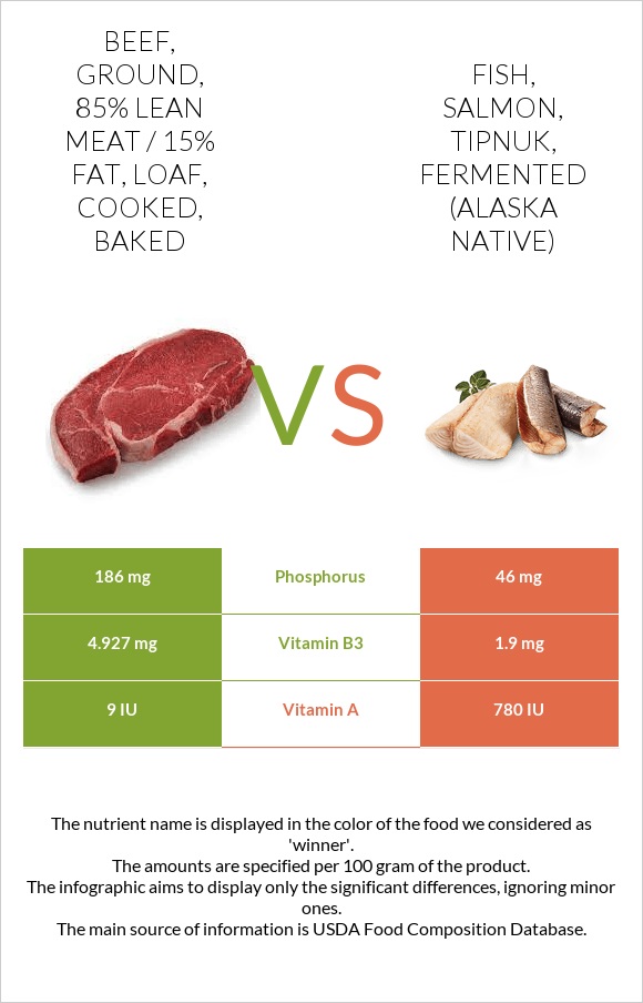 Beef, ground, 85% lean meat / 15% fat, loaf, cooked, baked vs. Fish ...