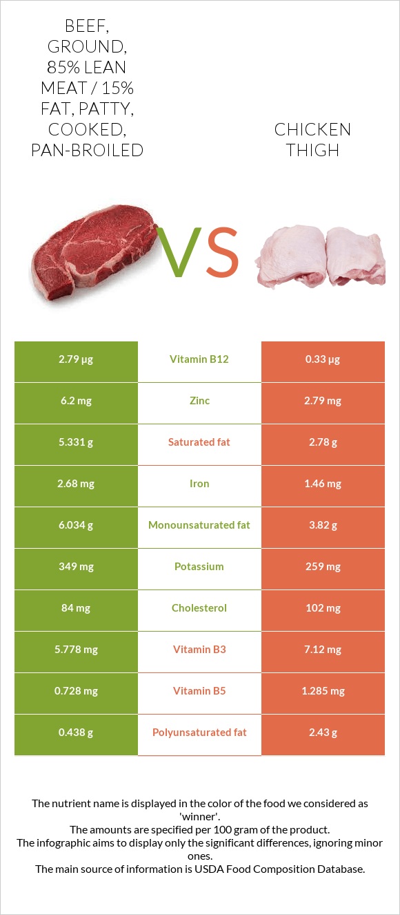 Beef, ground, 85% lean meat / 15% fat, patty, cooked, pan-broiled vs ...