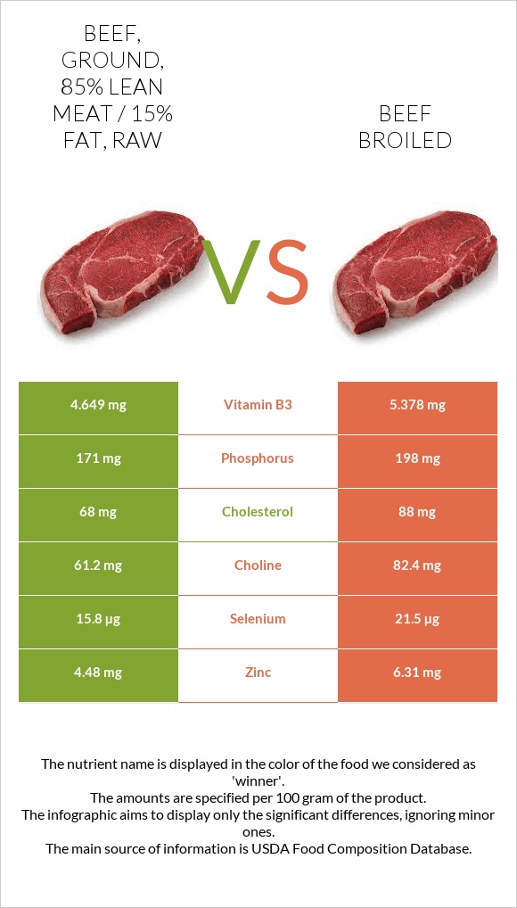 Beef, ground, 85% lean meat / 15% fat, raw vs. Beef broiled — In-Depth ...