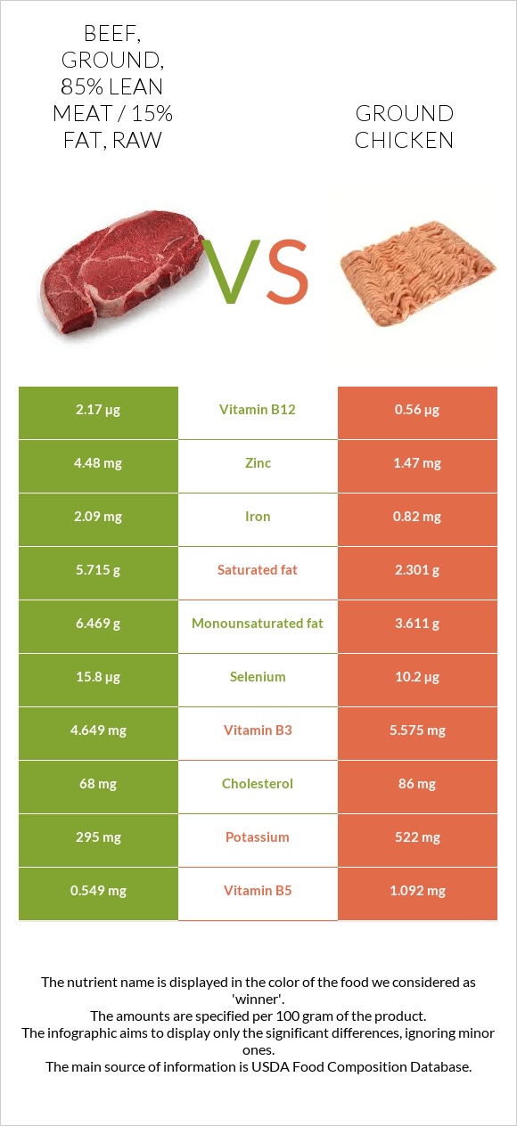 Beef, ground, 85% lean meat / 15% fat, raw vs. Ground chicken — In ...