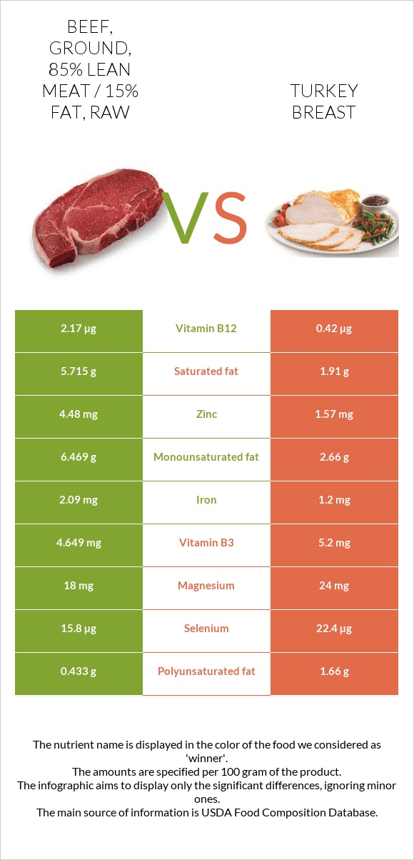 Beef, ground, 85% lean meat / 15% fat, raw vs. Turkey breast — In-Depth ...