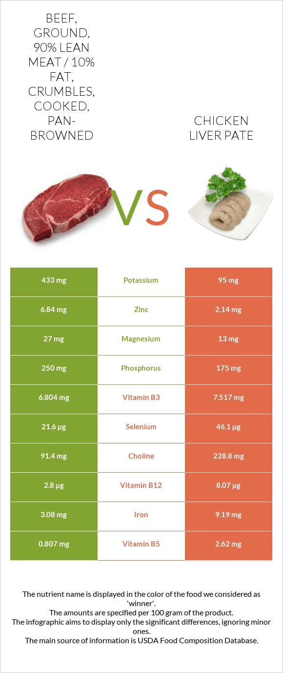 Beef, ground, 90% lean meat / 10% fat, crumbles, cooked, pan-browned vs ...