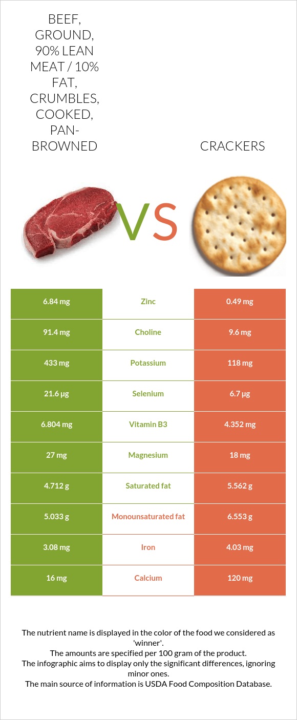Beef, ground, 90% lean meat / 10% fat, crumbles, cooked, pan-browned vs ...