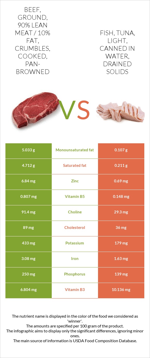 Beef, ground, 90% lean meat / 10% fat, crumbles, cooked, pan-browned vs ...