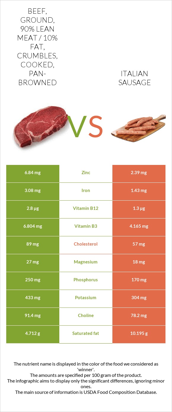 Beef, ground, 90% lean meat / 10% fat, crumbles, cooked, pan-browned vs ...