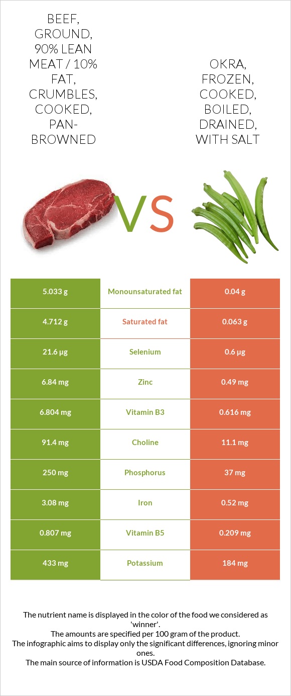 Beef, ground, 90% lean meat / 10% fat, crumbles, cooked, pan-browned vs ...