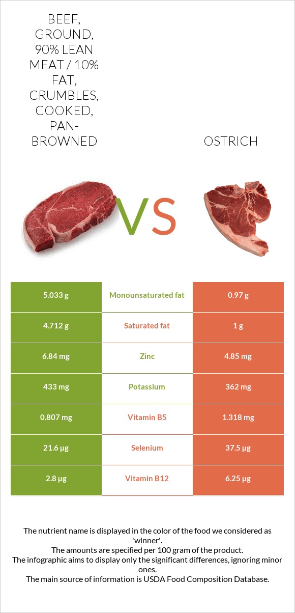 Beef, ground, 90% lean meat / 10% fat, crumbles, cooked, pan-browned vs ...