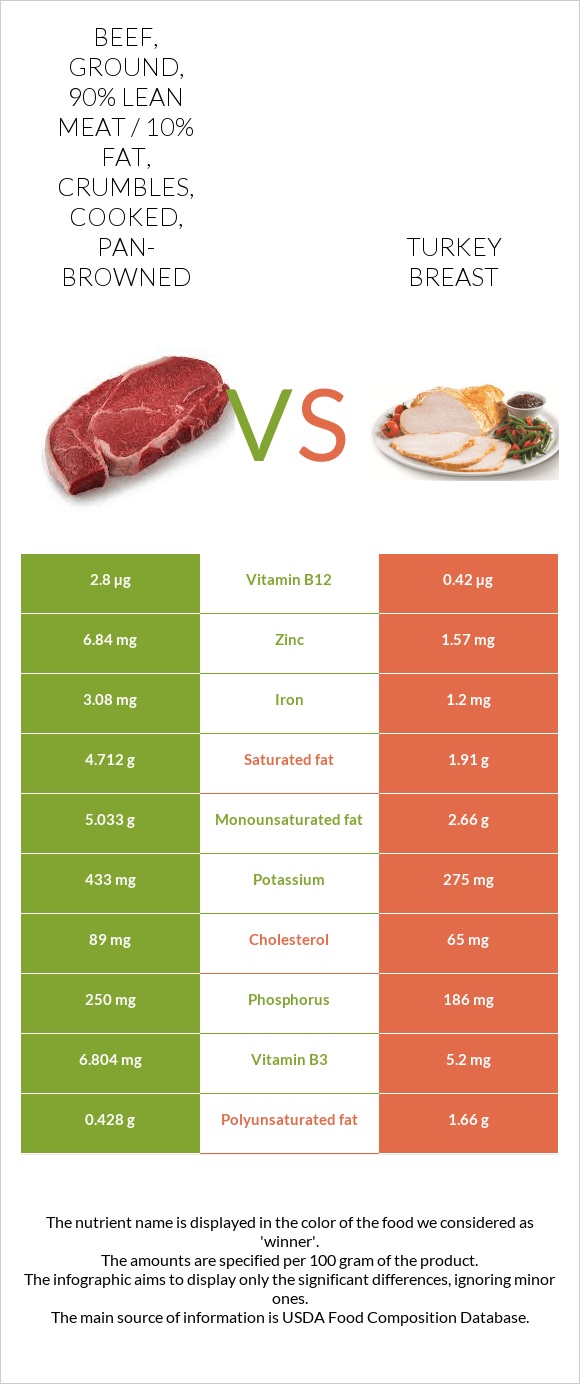 Beef, ground, 90% lean meat / 10% fat, crumbles, cooked, pan-browned vs ...