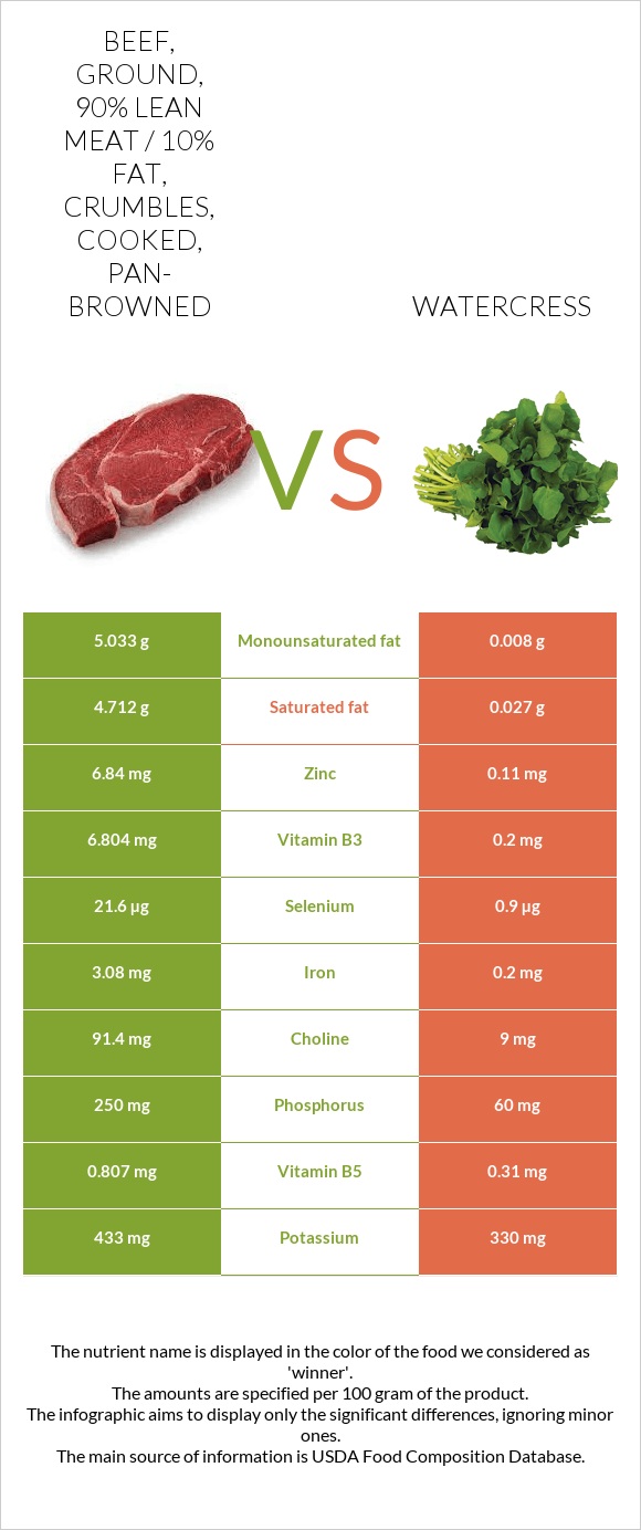 Beef, ground, 90% lean meat / 10% fat, crumbles, cooked, pan-browned vs ...