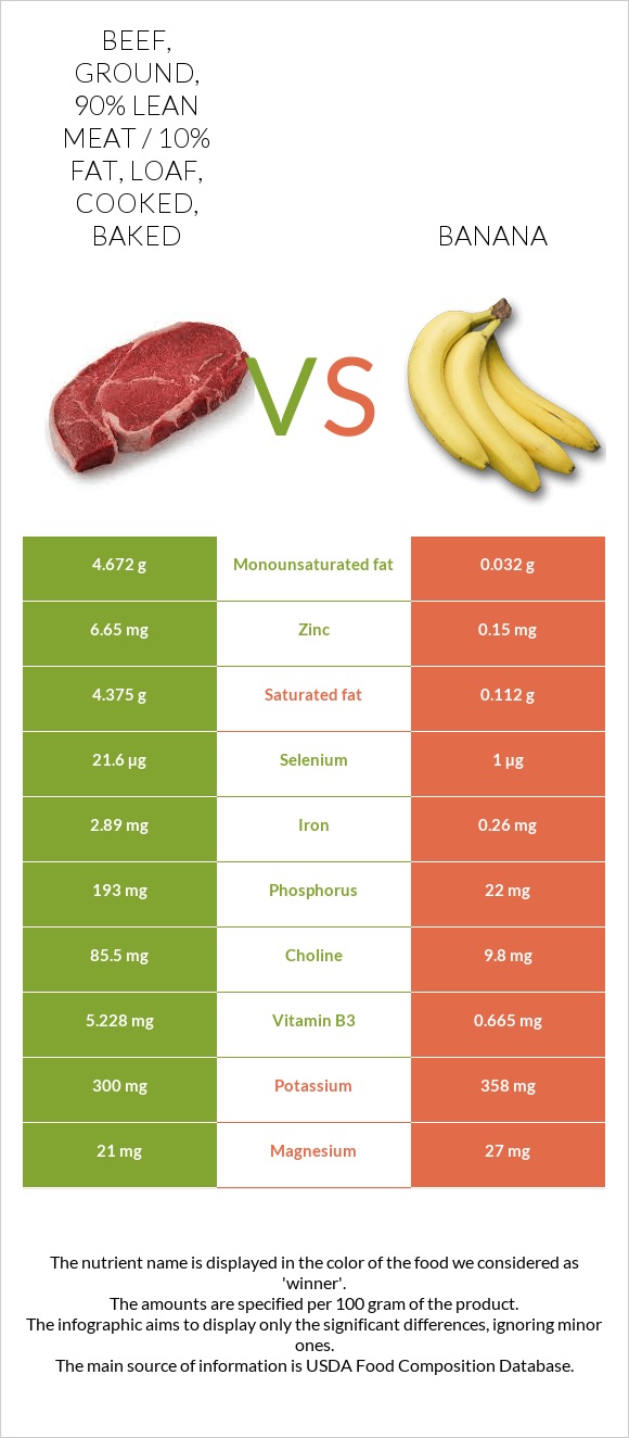 Beef, ground, 90% lean meat / 10% fat, loaf, cooked, baked vs. Banana ...