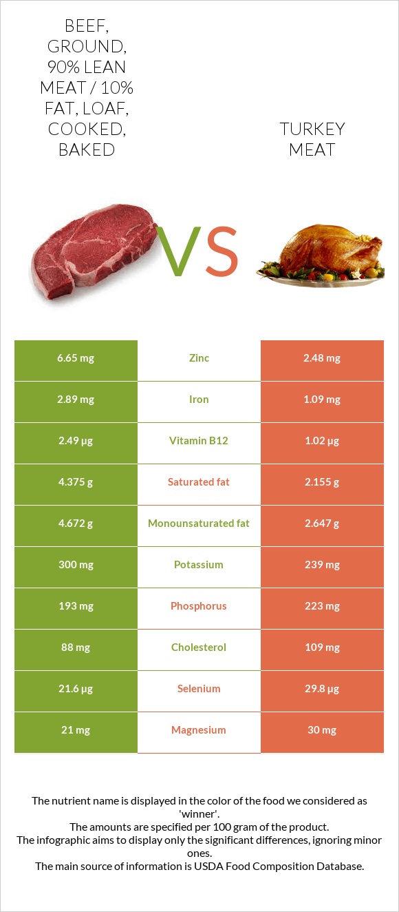 Beef, ground, 90% lean meat / 10% fat, loaf, cooked, baked vs. Turkey ...