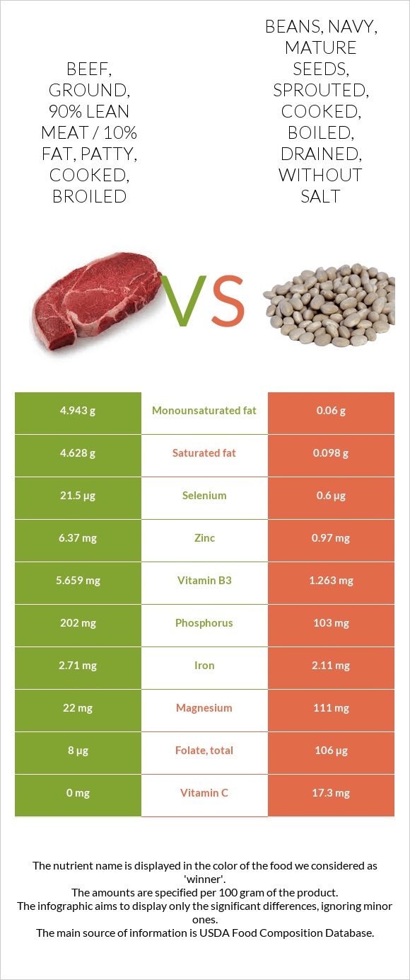 Beef, ground, 90% lean meat / 10% fat, patty, cooked, broiled vs. Beans ...
