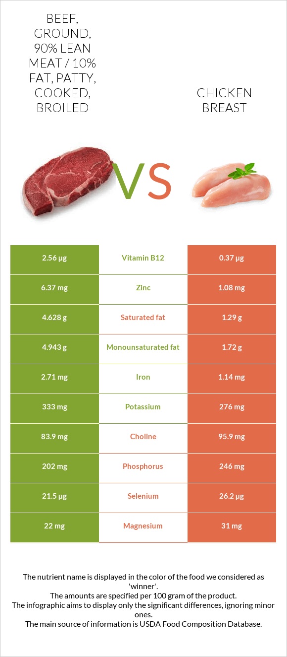 Beef, ground, 90% lean meat / 10% fat, patty, cooked, broiled vs ...