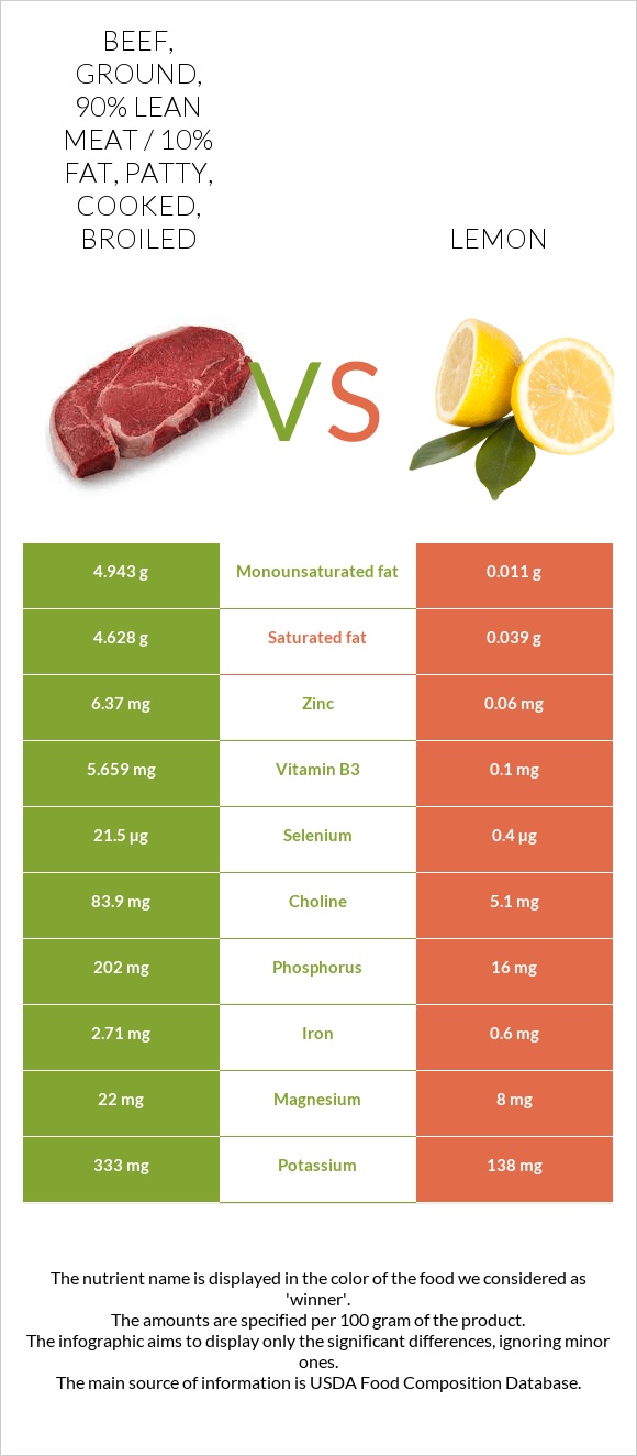Beef, ground, 90% lean meat / 10% fat, patty, cooked, broiled vs. Lemon ...