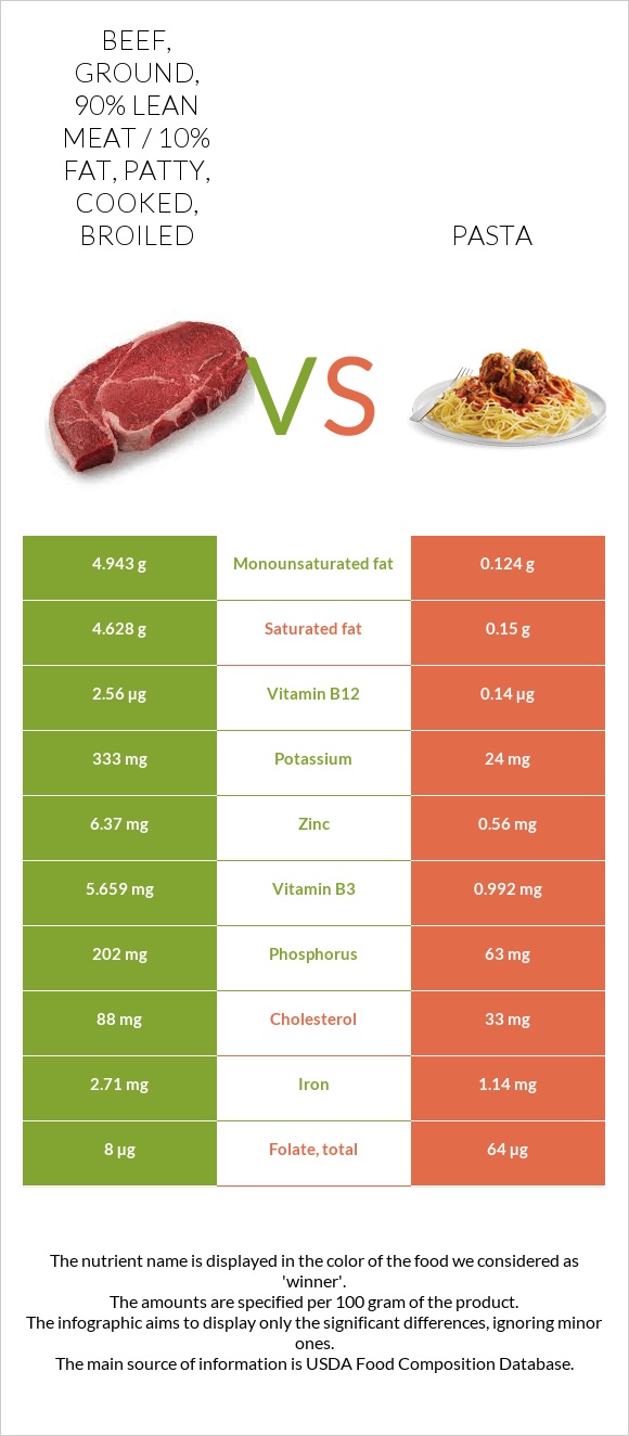 Beef, ground, 90% lean meat / 10% fat, patty, cooked, broiled vs. Pasta ...