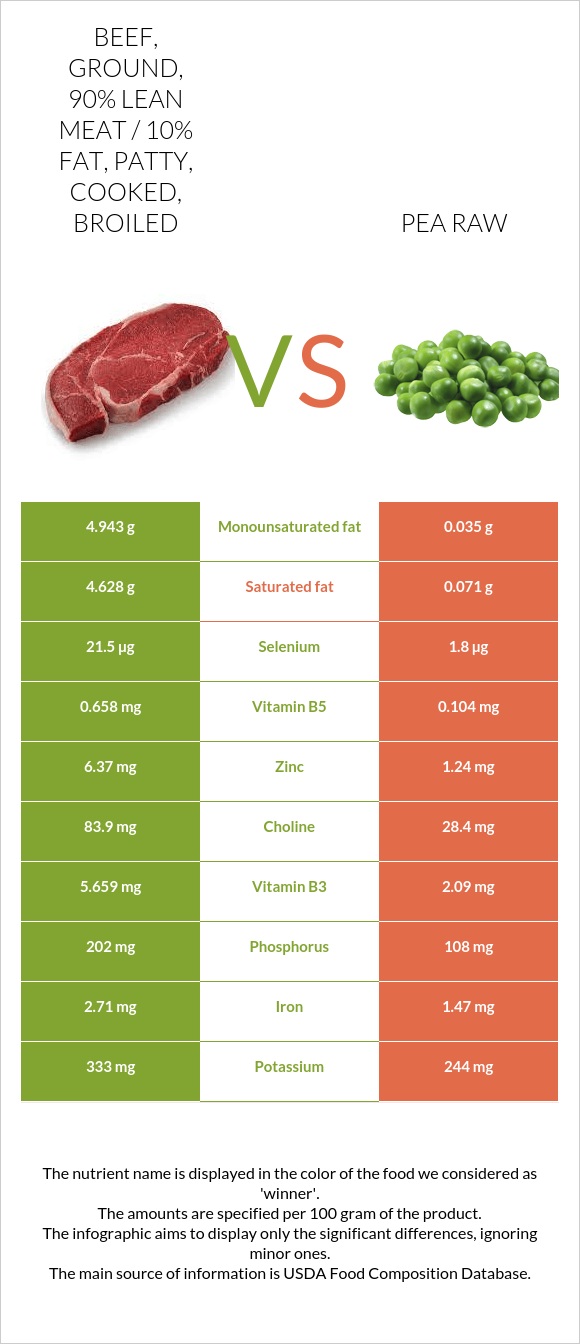 Beef Ground 90 Lean Meat 10 Fat Patty Cooked Broiled Vs Pea