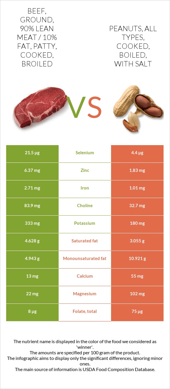 Beef, ground, 90% lean meat / 10% fat, patty, cooked, broiled vs ...