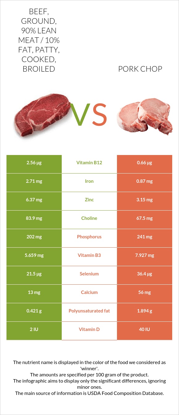 Beef, ground, 90% lean meat / 10% fat, patty, cooked, broiled vs. Pork ...