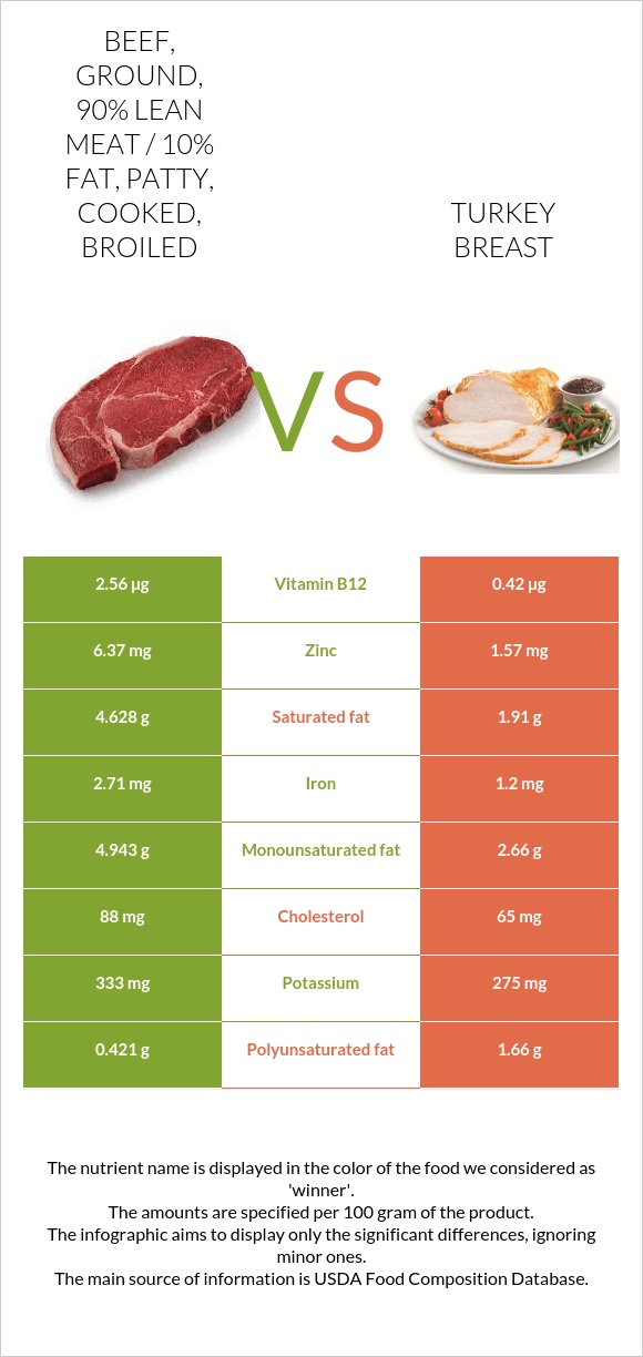 Beef, ground, 90% lean meat / 10% fat, patty, cooked, broiled vs ...