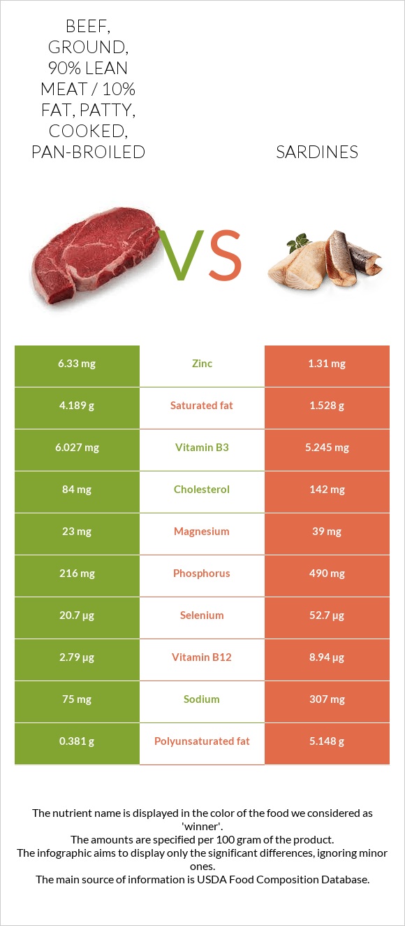 Beef, ground, 90% lean meat / 10% fat, patty, cooked, pan-broiled vs ...
