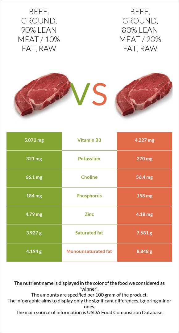 Beef, ground, 90% lean meat / 10% fat, raw vs. Beef, ground, 80% lean ...