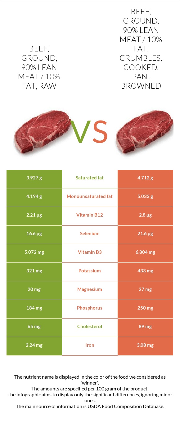 Beef, ground, 90% lean meat / 10% fat, raw vs. Beef, ground, 90% lean ...