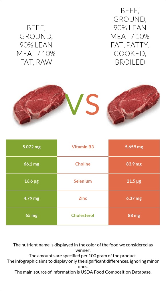 Beef, ground, 90% lean meat / 10% fat, raw vs. Beef, ground, 90% lean ...