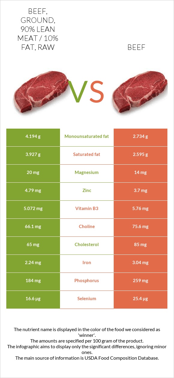 Beef, ground, 90% lean meat / 10% fat, raw vs. Beef — In-Depth ...