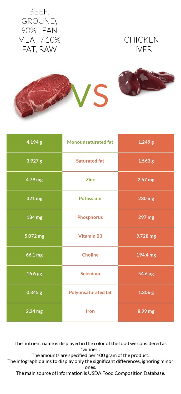 Beef, ground, 90% lean meat / 10% fat, raw vs. Chicken liver — In-Depth ...