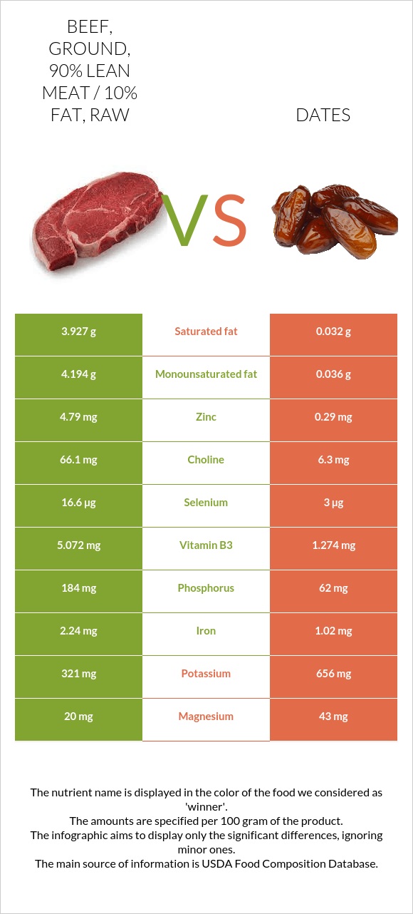 Beef, ground, 90% lean meat / 10% fat, raw vs. Dates — In-Depth ...