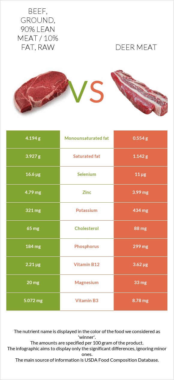 Beef, ground, 90% lean meat / 10% fat, raw vs. Deer meat — In-Depth ...