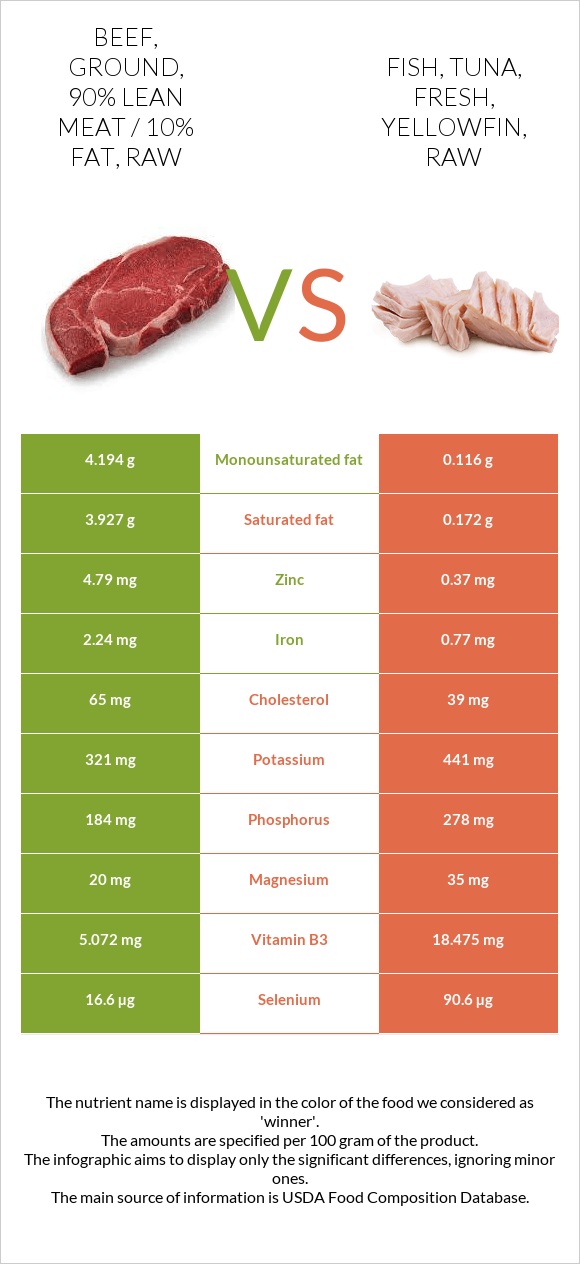 Beef, ground, 90% lean meat / 10% fat, raw vs. Fish, tuna, fresh ...