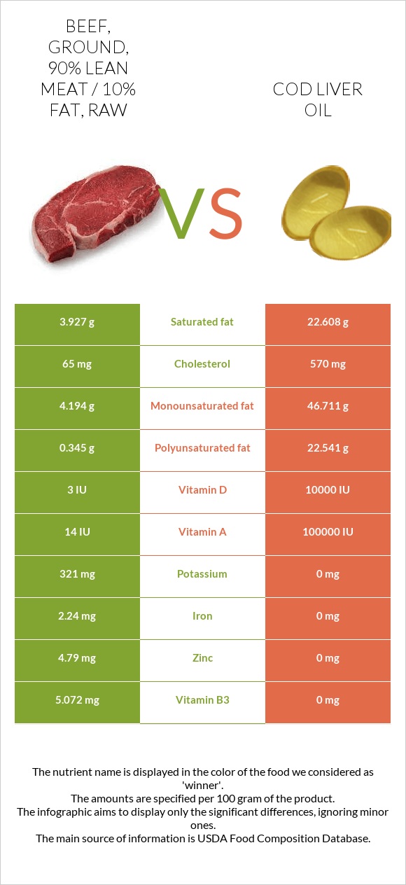 Beef, ground, 90% lean meat / 10% fat, raw vs. Cod liver oil — In-Depth ...