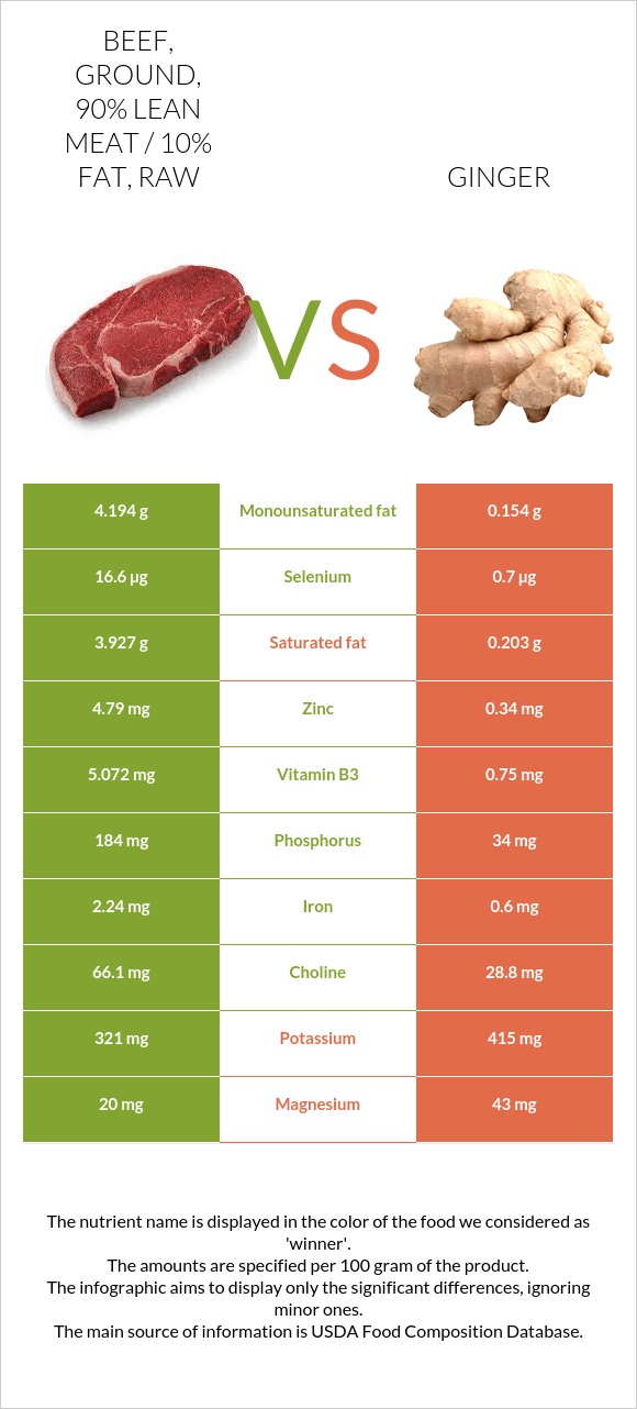 Beef, ground, 90% lean meat / 10% fat, raw vs. Ginger — In-Depth ...