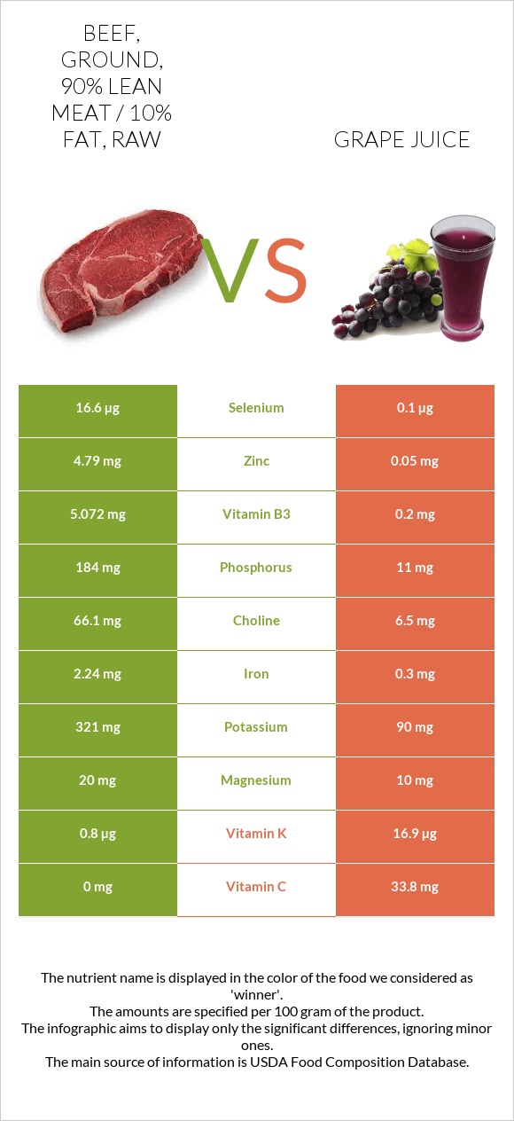 Beef, ground, 90% lean meat / 10% fat, raw vs. Grape juice — In-Depth ...