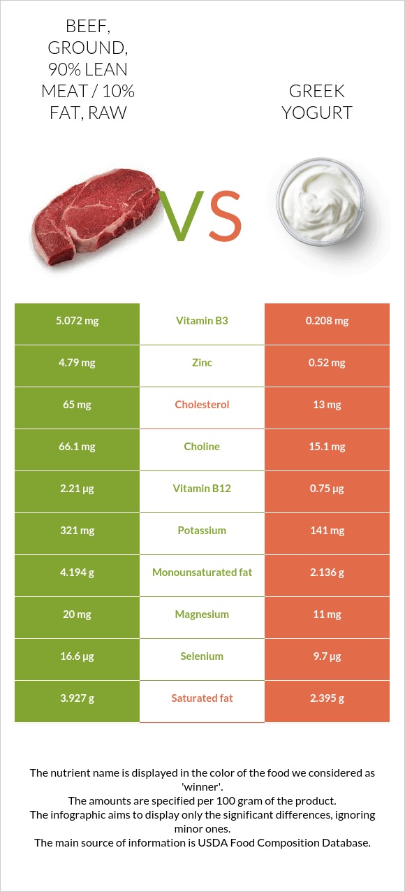 Beef, ground, 90% lean meat / 10% fat, raw vs. Greek yogurt — In-Depth ...