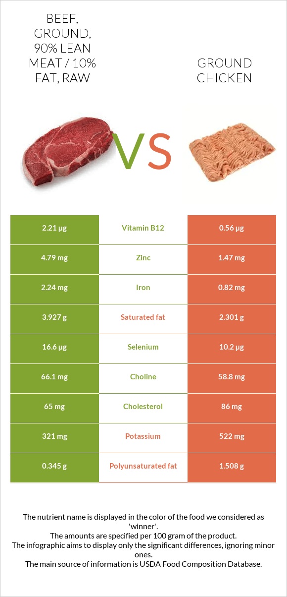 Beef, ground, 90% lean meat / 10% fat, raw vs. Ground chicken — In ...