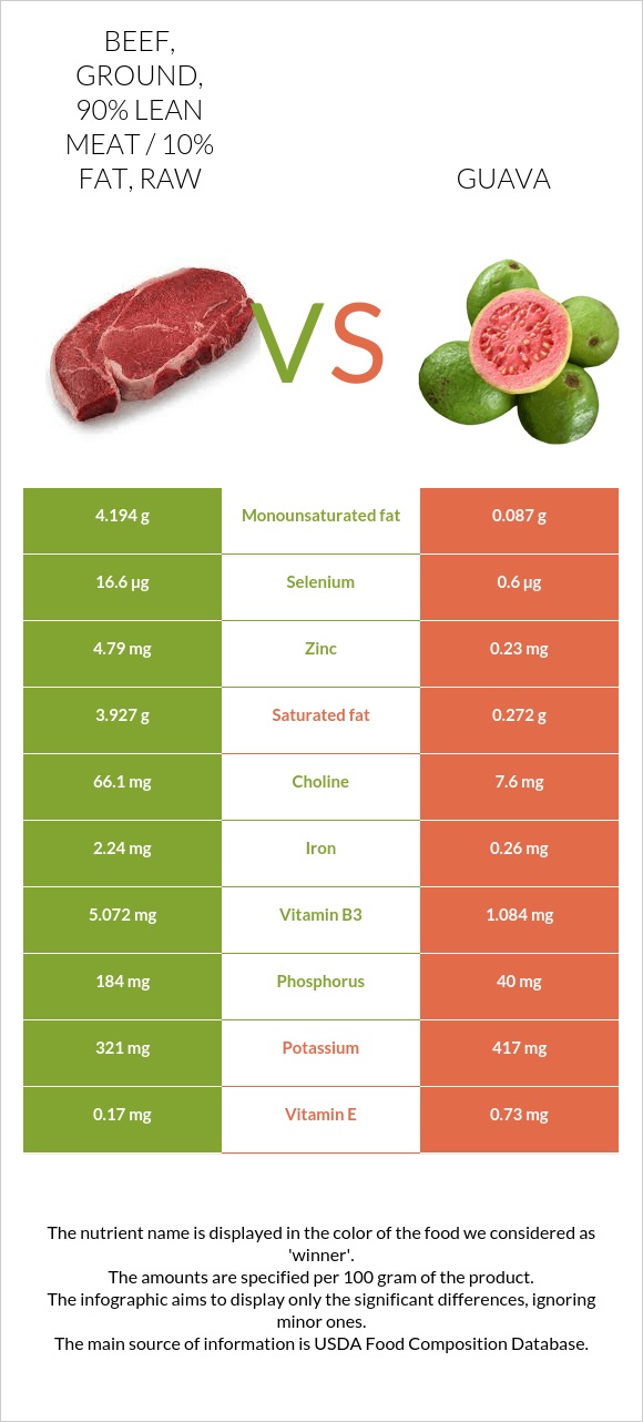 Beef, ground, 90% lean meat / 10% fat, raw vs. Guava — In-Depth ...