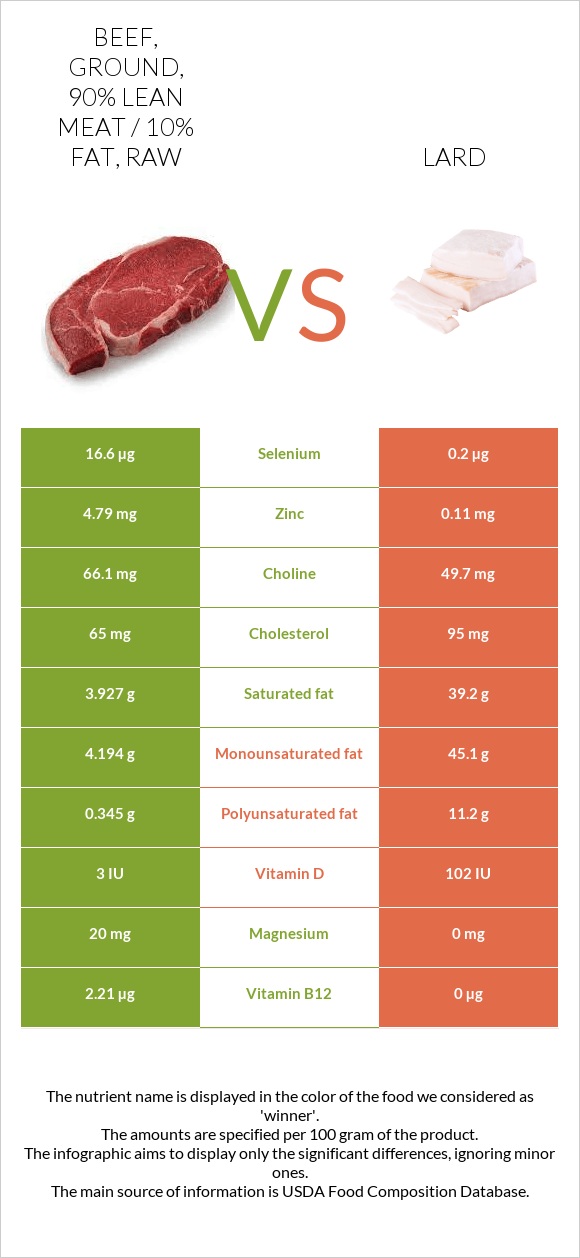 Beef, ground, 90% lean meat / 10% fat, raw vs. Lard — In-Depth ...
