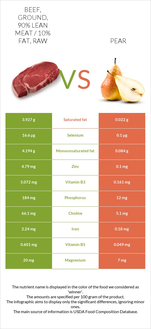 Beef, ground, 90% lean meat / 10% fat, raw vs. Pear — In-Depth ...
